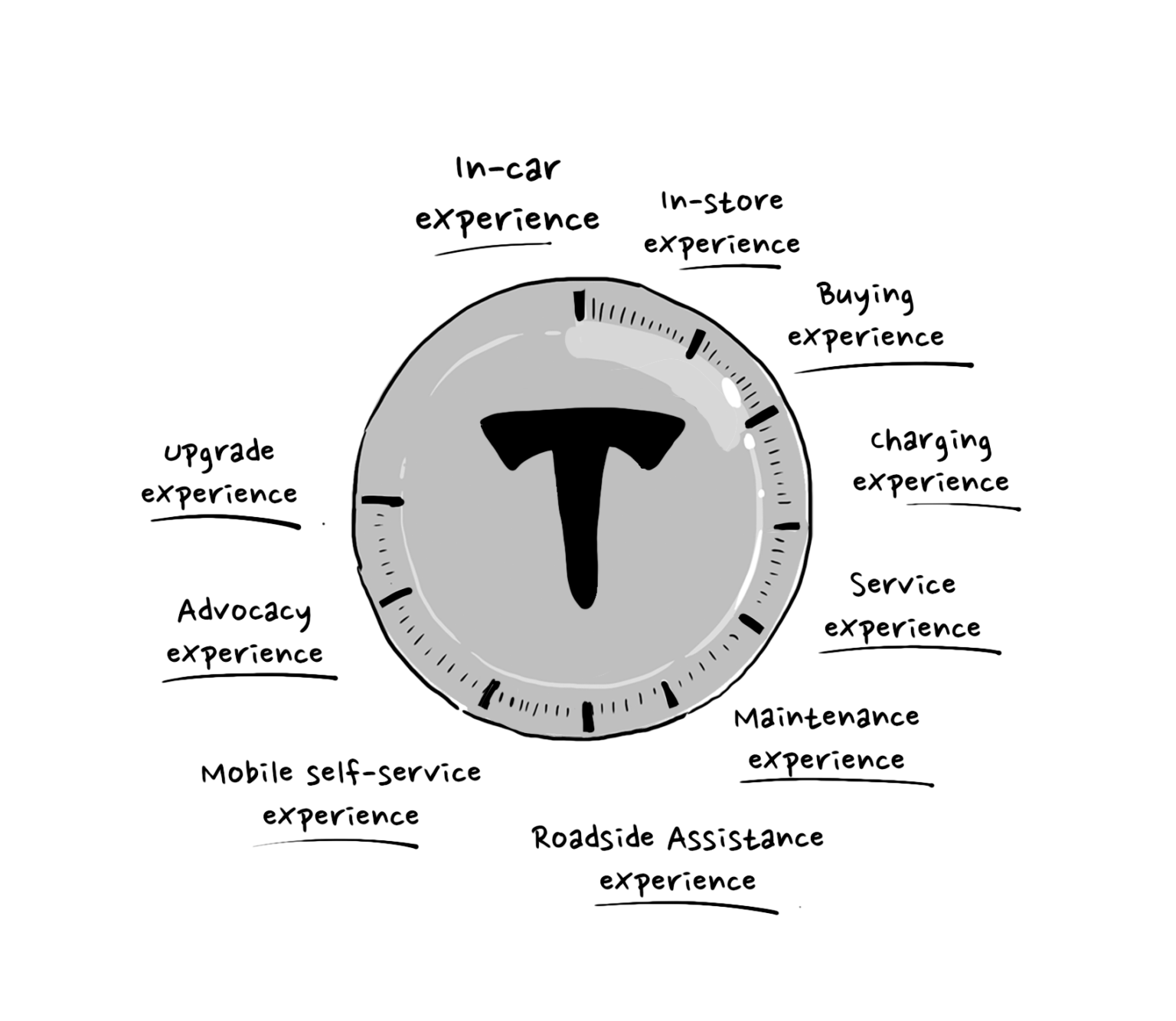 The *Real* Secret of Tesla’s Success: Creating an All-New Experience ...